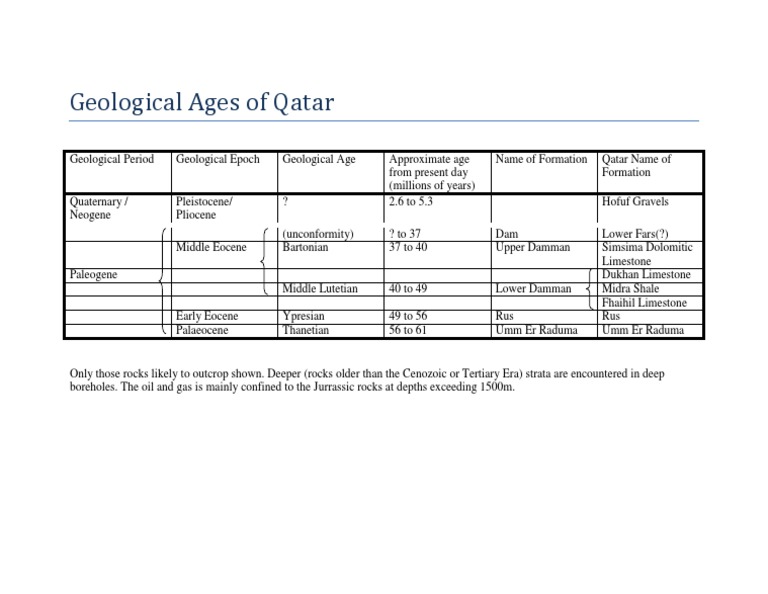 Geological Ages and Formations of Qatar | PDF