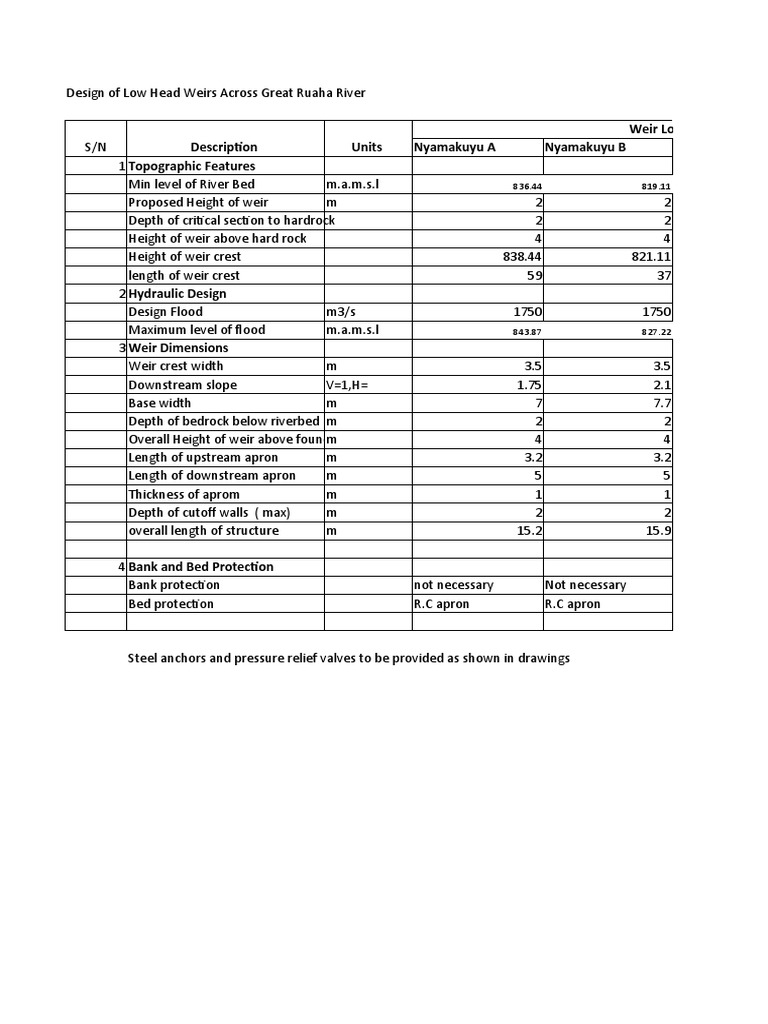 Weir Design Data | PDF | Hydraulics | Chemical Engineering