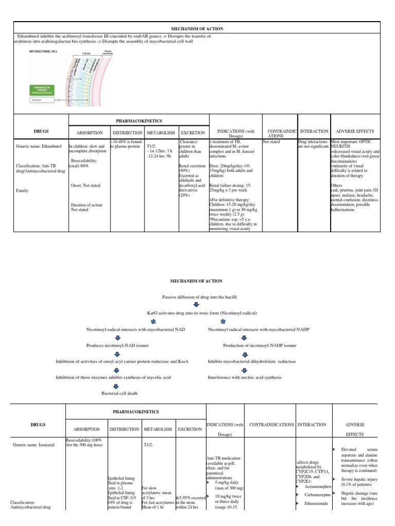 TB Drugs (RIPE) | PDF | Pharmacy | Medical Treatments