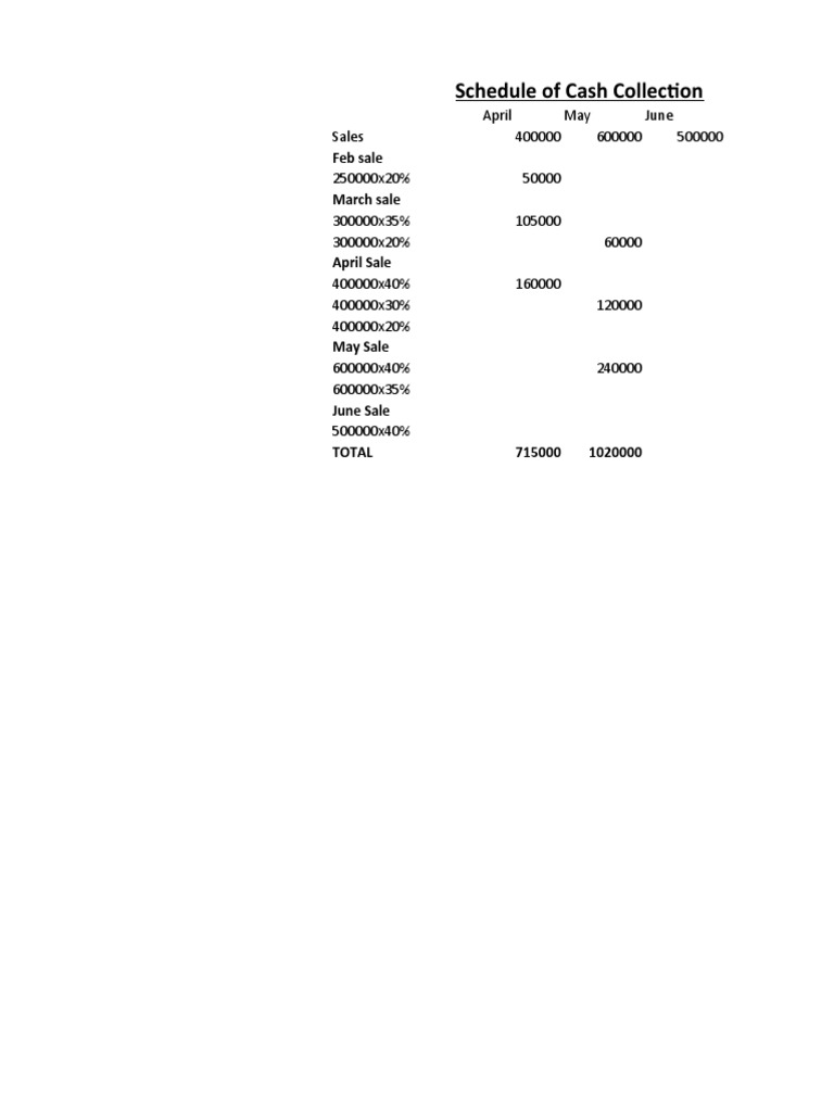 Quarterly Cash Collection, Budget, and Financing Schedule for a ...