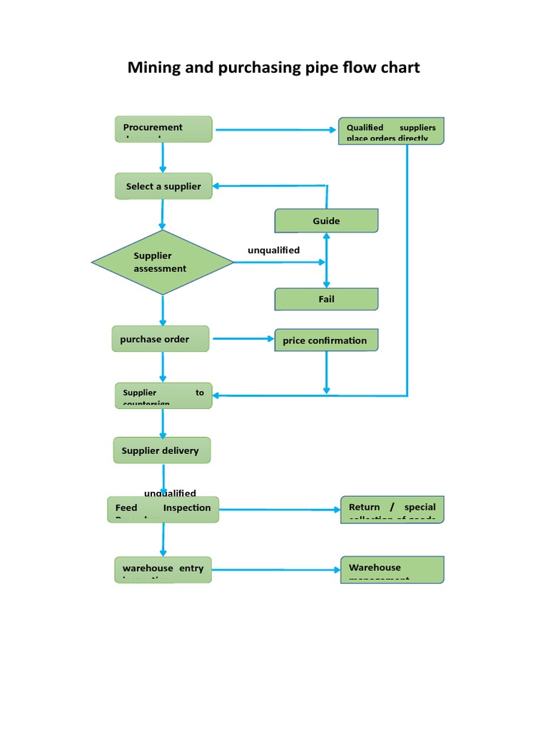 Mining and Purchasing Flow Chart | PDF