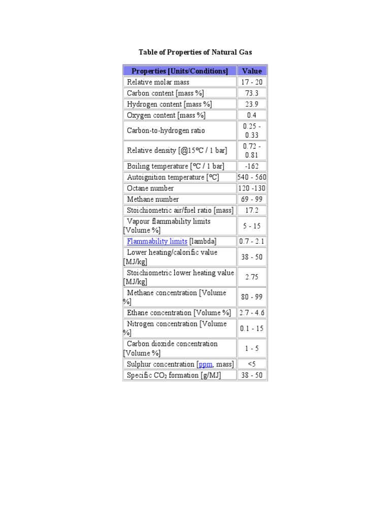Table of Properties of Natural Gas Properties (Units/Conditions) Value ...