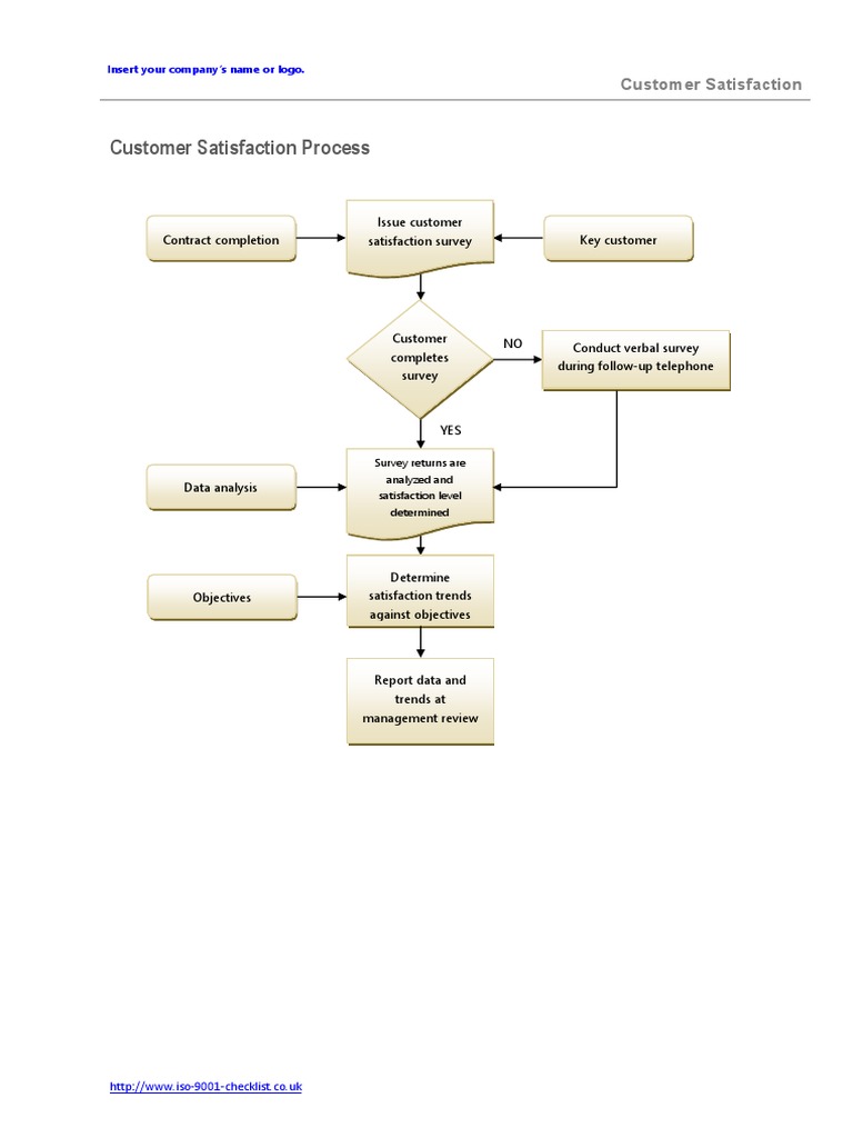 Customer Satisfaction Process Flow Chart | PDF