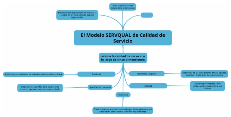 El Modelo Servqual De Calidad De Servicio El Modelo SERVQUAL Mide