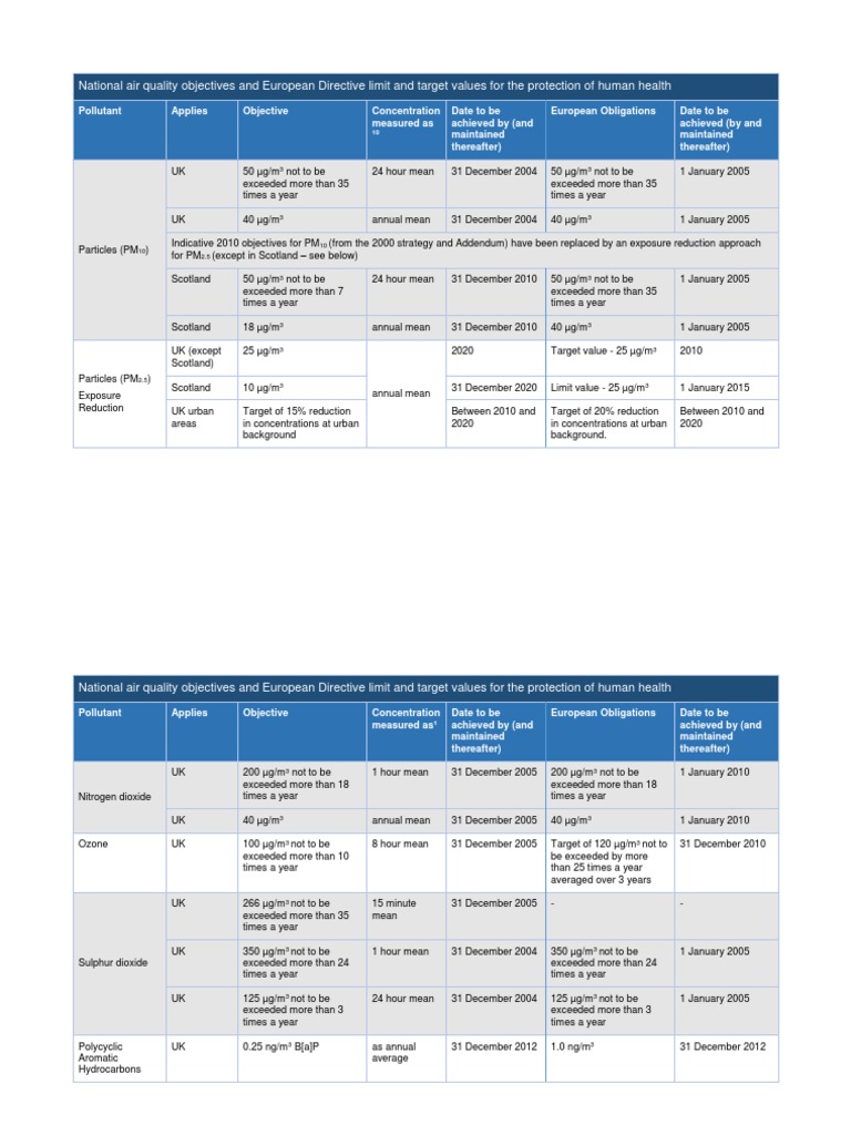 Air Quality Standards for the UK | PDF | Environmental Issues | Human ...
