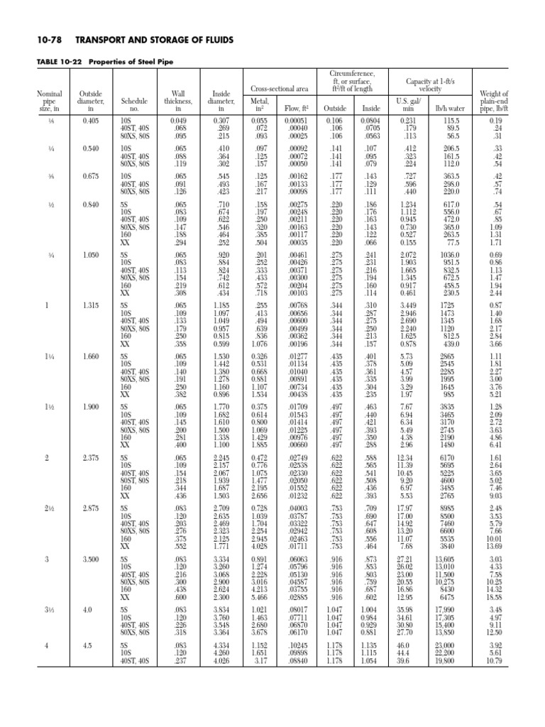Properties of Steel Pipe | PDF | Pipe (Fluid Conveyance) | Chemical ...