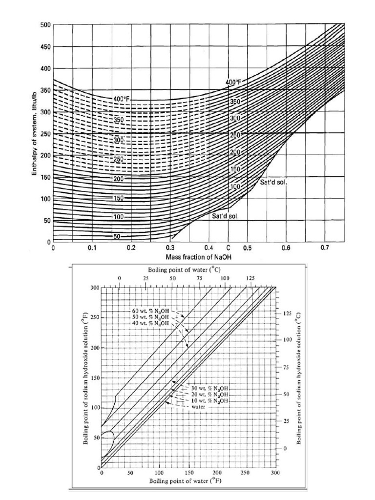 Duhring Lines and Enthalpy Concentration Diagram | PDF