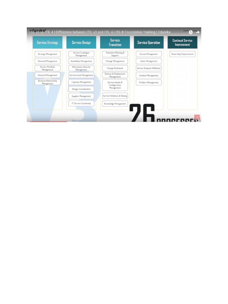 ITIL - V3 Chart | PDF