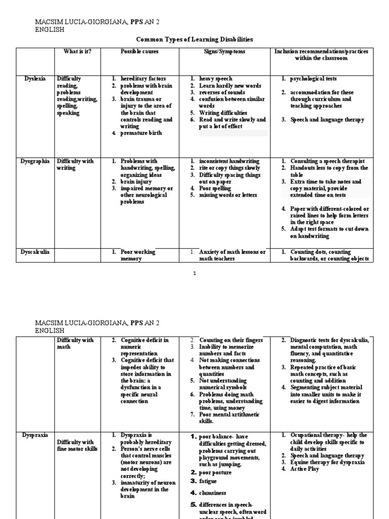 Common Types of Learning Disabilities | PDF | Applied Psychology ...