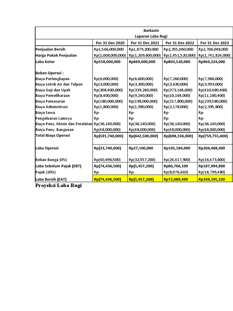 Proyeksi Laba Rugi | PDF