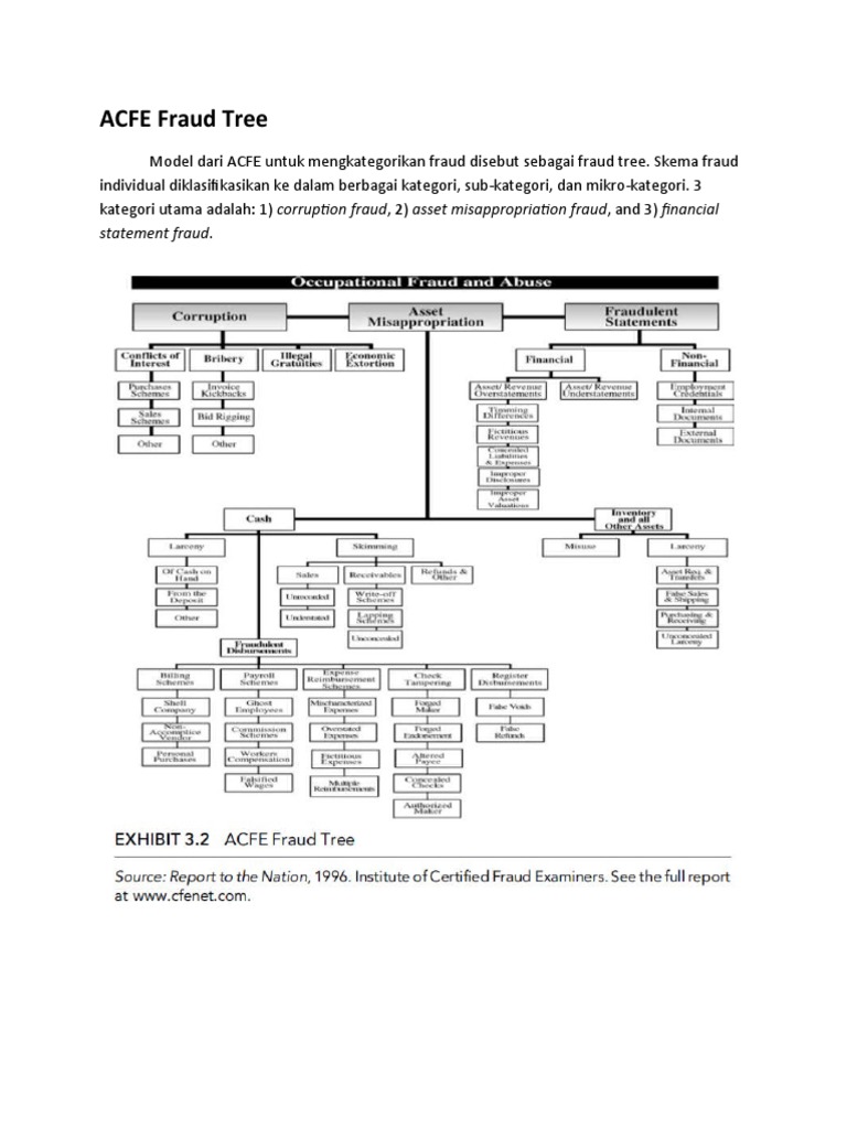 ACFE Fraud Tree | PDF