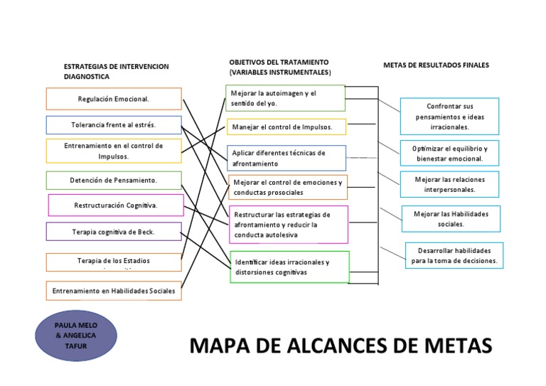 Mapa de Alcances de Metas | PDF