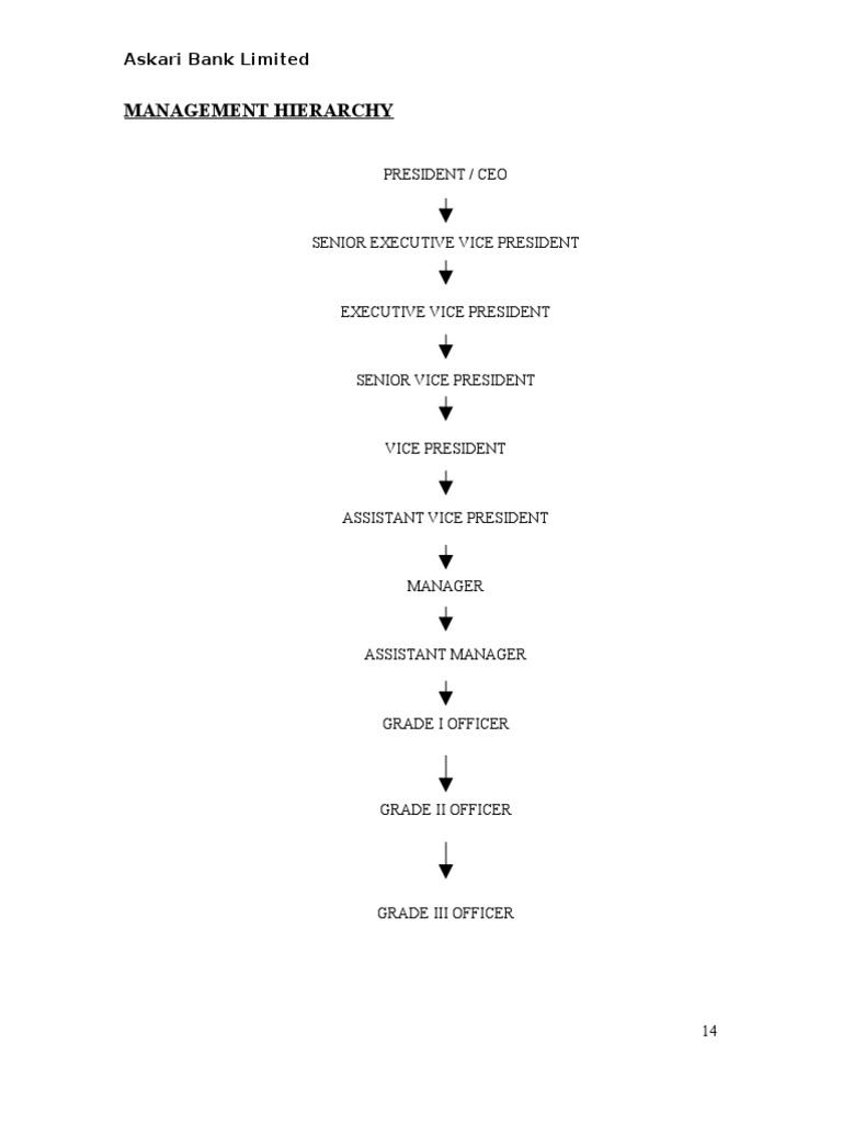 Management Hierarchy: Askari Bank Limited | PDF | Banks | Investing