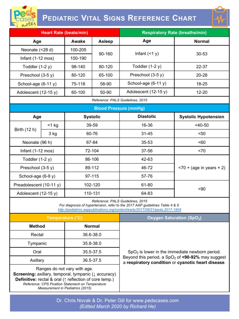 Vitals Chart - PedsCases Notes - 1 PDF | PDF | Blood Pressure ...