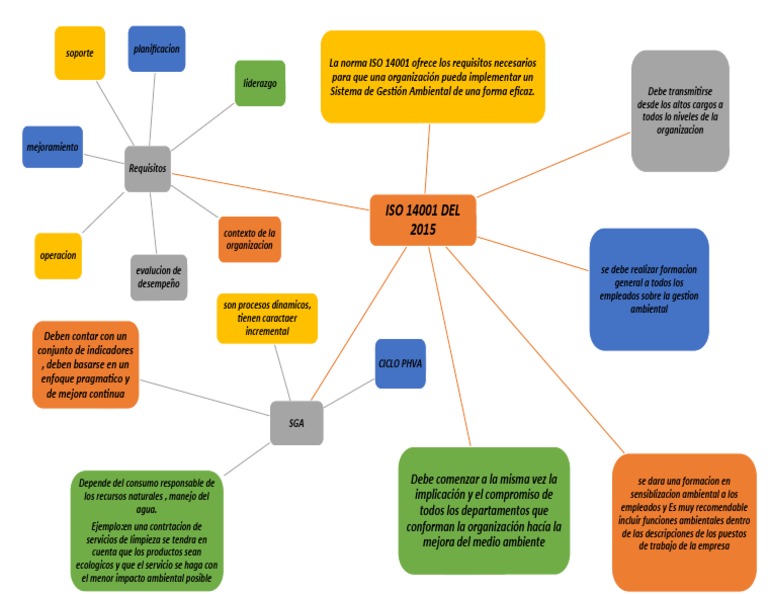 Mapa Mental Norma Iso 14001 | PDF | Business | Economias