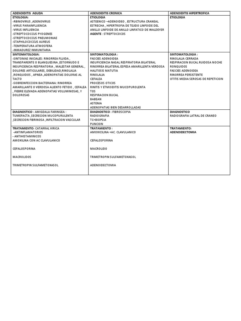 Adenoiditis Aguda | PDF | Rtt | Epidemiología
