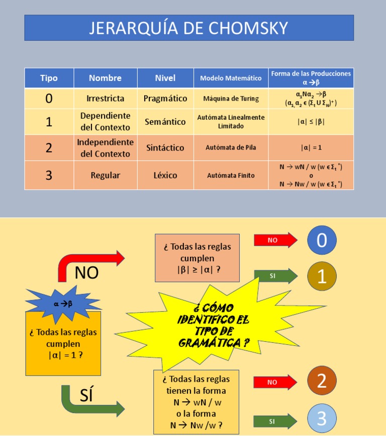 Jerarquía De Chomsky: Tipo Nombre Nivel