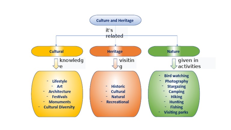 Mapa Conceptual Cultura Jairo | PDF