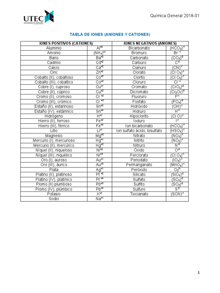 Tabla de Iones | PDF | Sustancias químicas | Elementos químicos