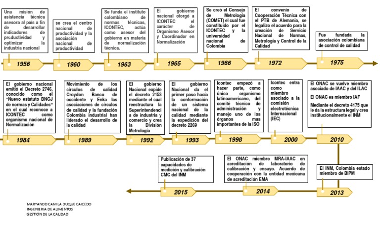 Linea Del Tiempo Historia En Colombia Pdf Pdf Metrología Gobierno