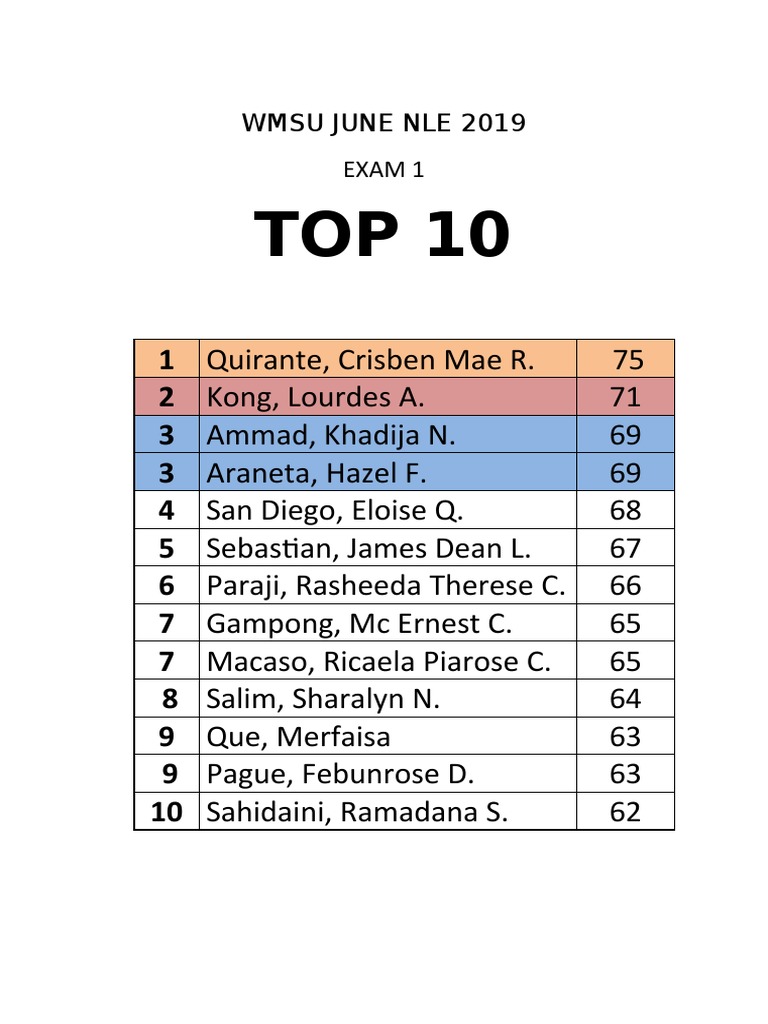 Wmsu Exam 1 Top 10 | PDF