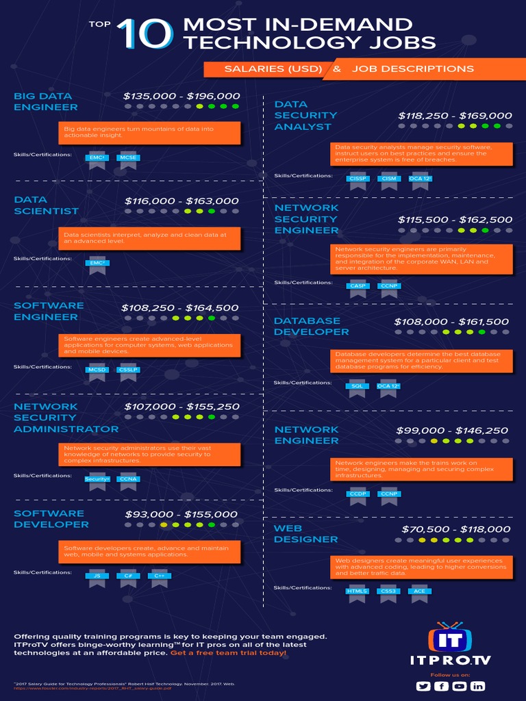 TOP 10 Jobs PDF | PDF | Computer Network | Databases