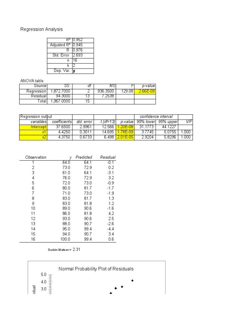 Regression Analysis: Source SS DF MS F P-Value | PDF | Errors And Residuals | Applied Mathematics