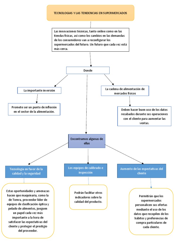 Mapa Conceptual Angela | PDF | Supermercado | Cliente
