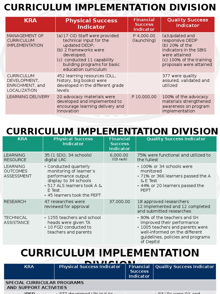CID Accomplishment Report | Download Free PDF | Curriculum | Behavior Modification