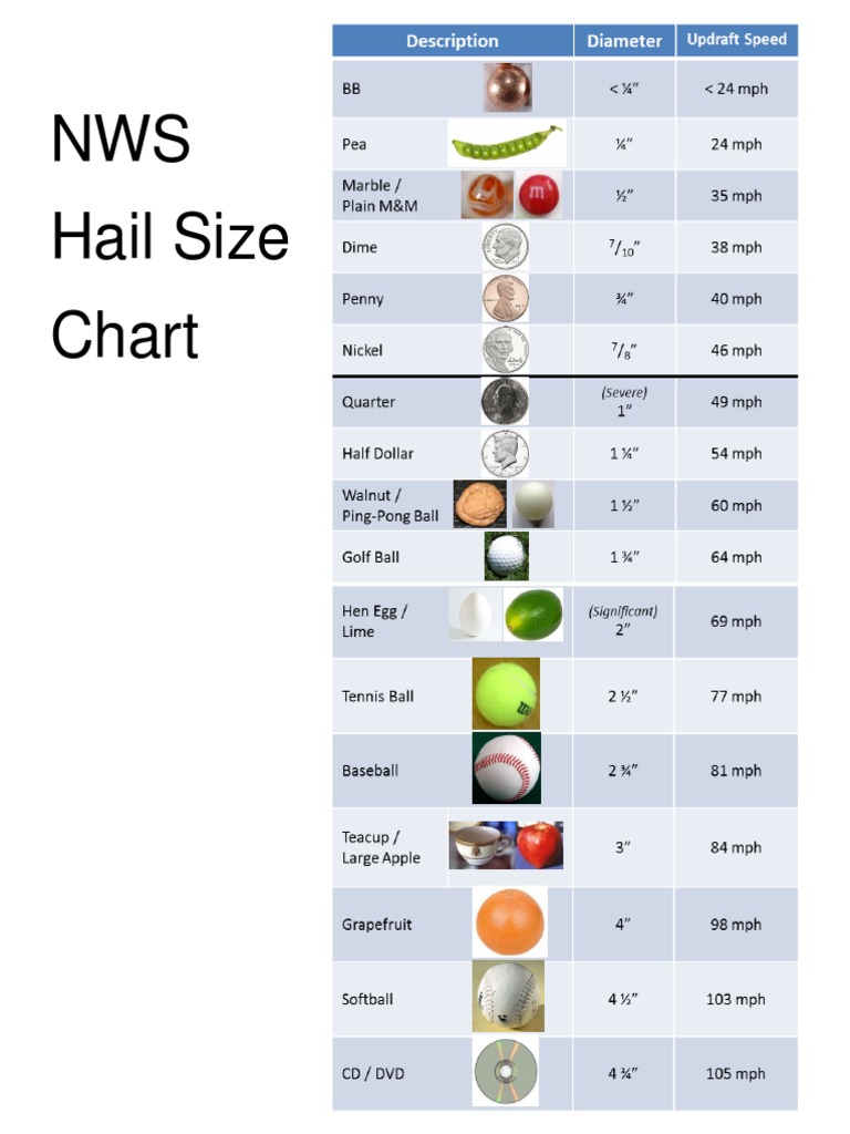 NWS Hail Size Chart | PDF