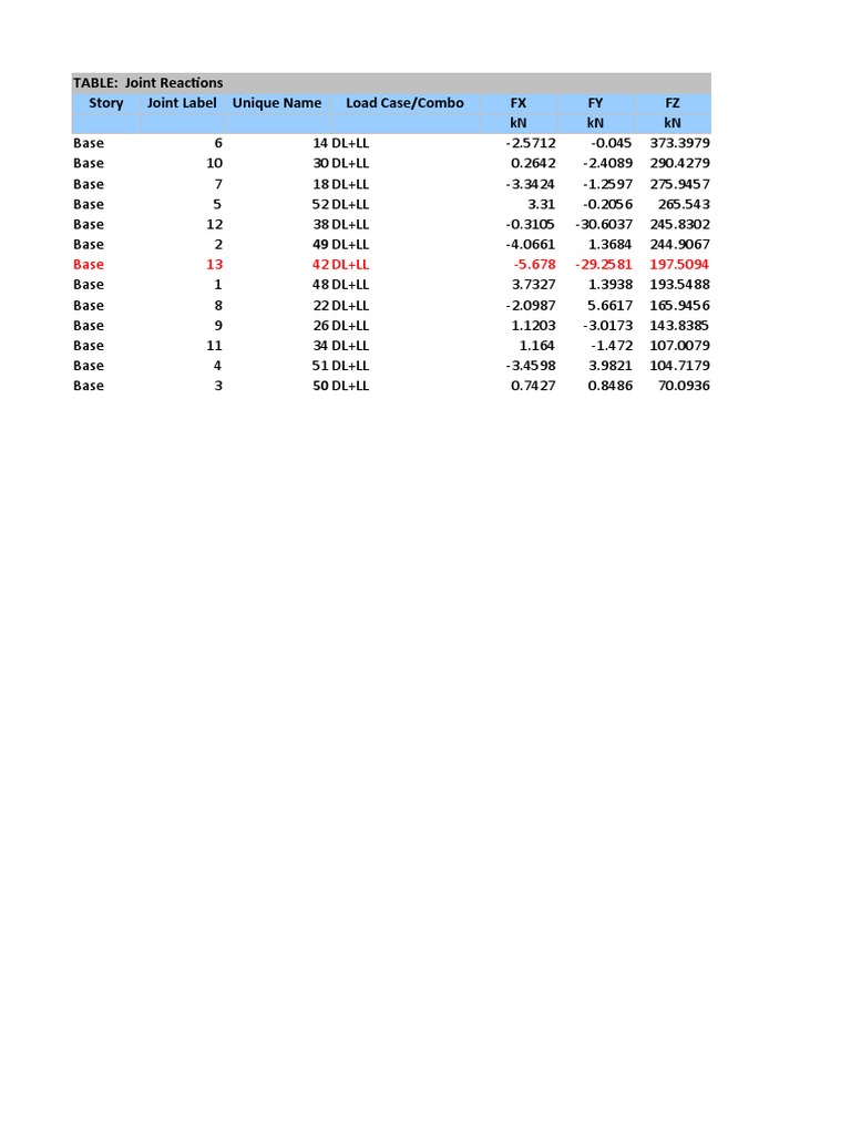 TABLE: Joint Reactions Story Joint Label Unique Name Load Case/Combo FX ...