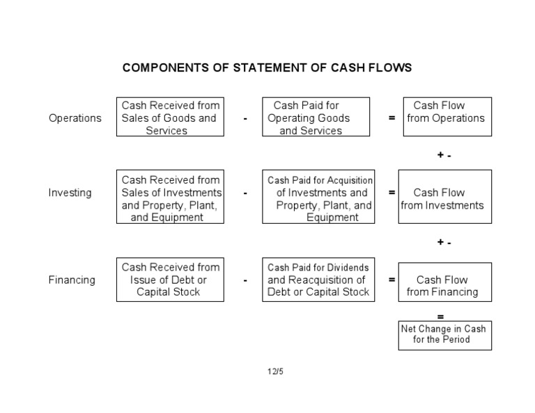 CH 12 Components of CF Statement | PDF