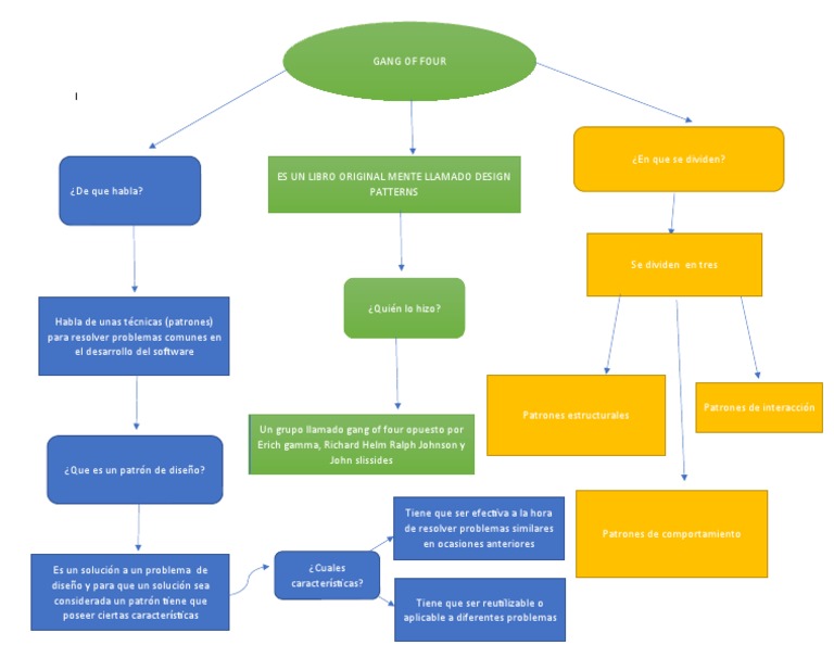 Mapa Conceptual Patrones de Diseño 1 | PDF