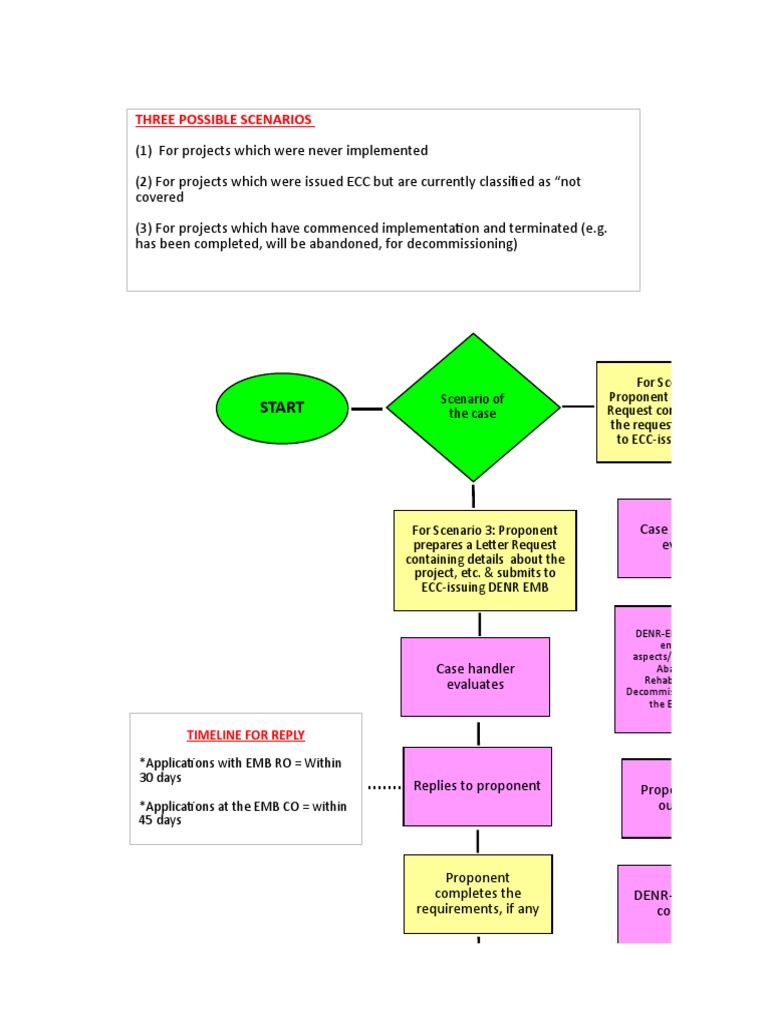 ECC Request For Relief | PDF | Environmental Impact Assessment | Government