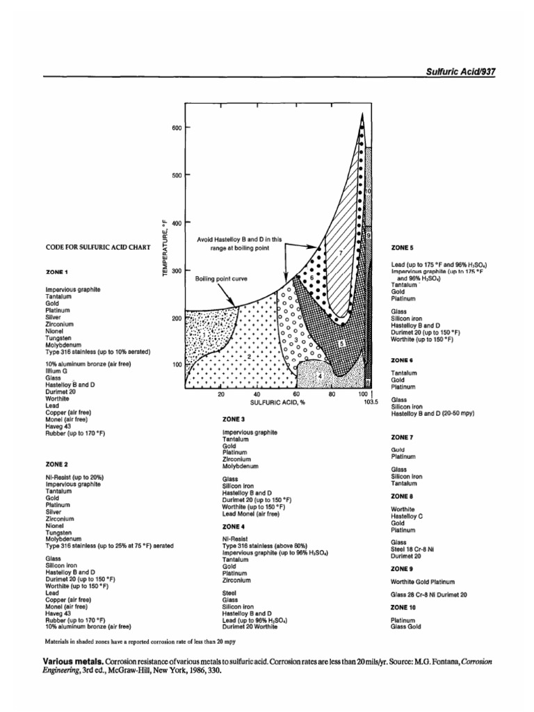 Sulfuric Acid Material Selection Chart PDF | PDF
