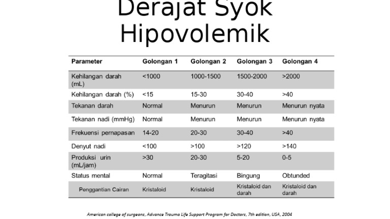 Derajat Syok Hipovolemik ATLS | PDF