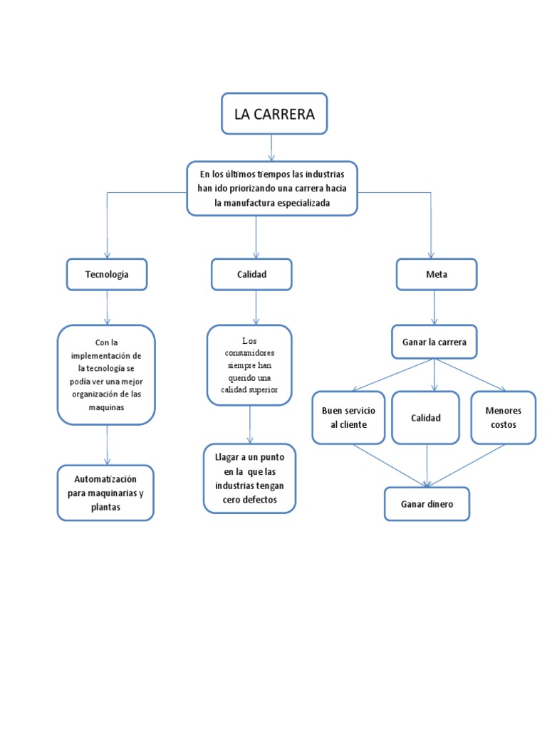 Mapa Conceptual La Carrera | PDF
