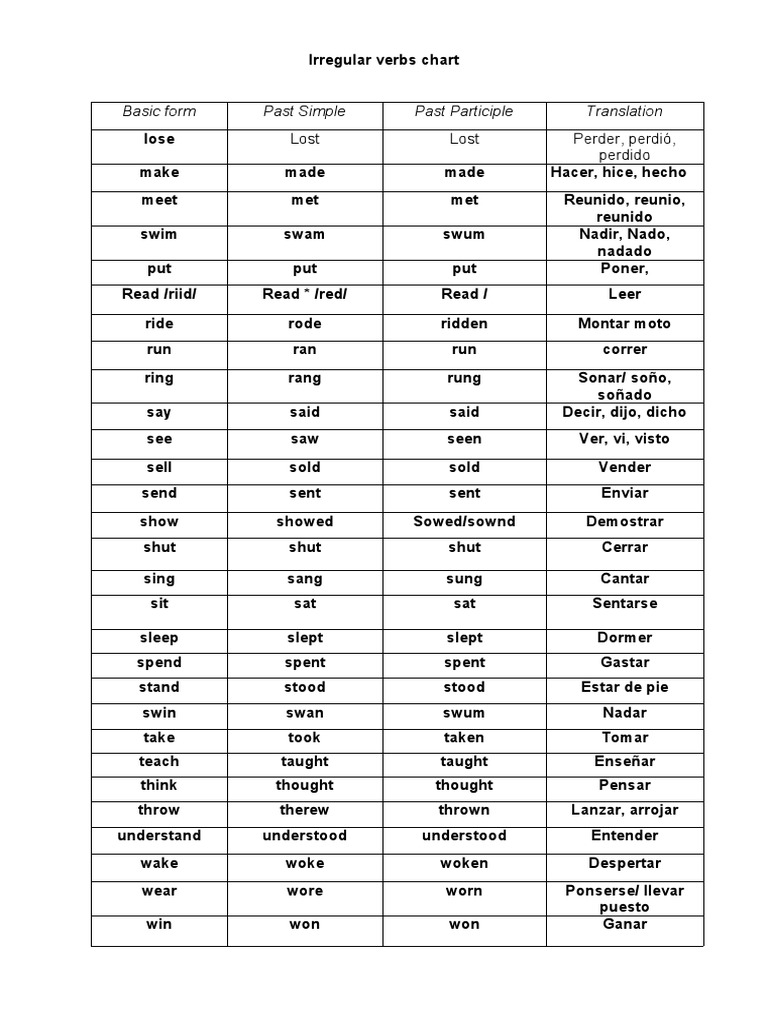 Basic Form Past Simple Past Participle Translation: Lost Lost Perder ...