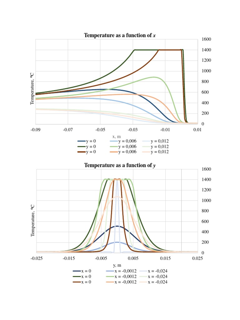 Temperature vs Position Graph | PDF
