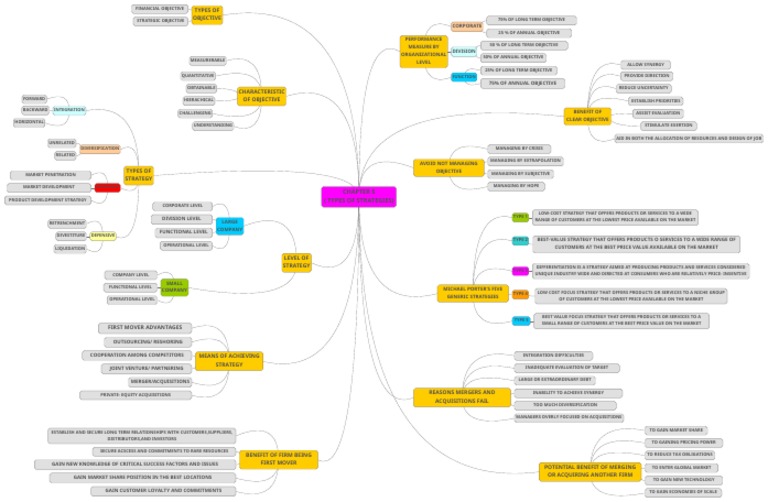 Mind Map PDF | PDF | Strategic Management | Mergers And Acquisitions