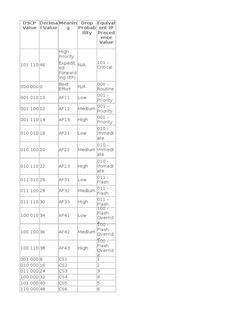 DSCP Values and Classifications Table | PDF