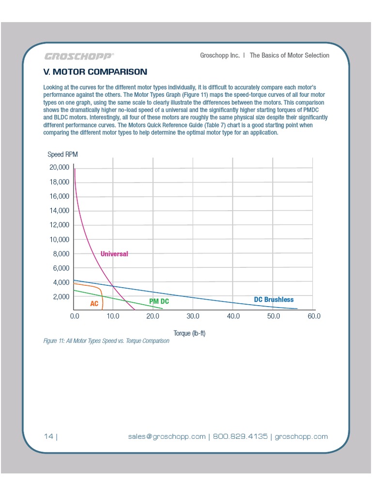 20,000 Speed RPM: Groschopp Inc. - The Basics of Motor Selection | PDF