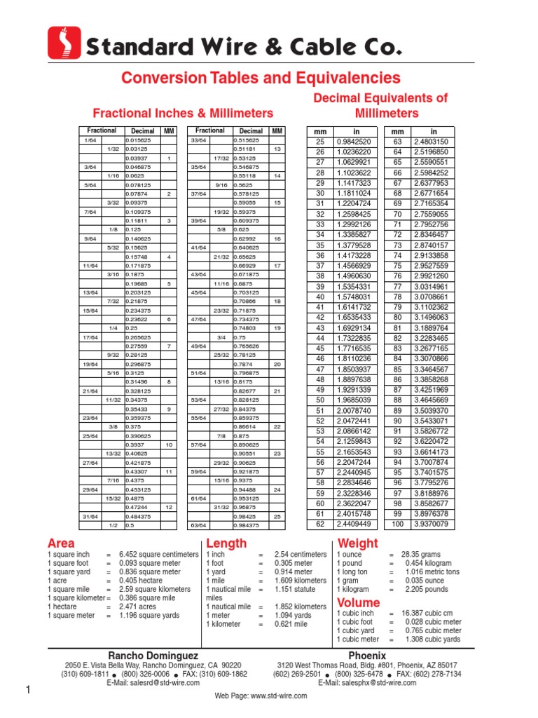 Standard Wire & Cable Co.: Conversion Tables and Equivalencies | PDF ...