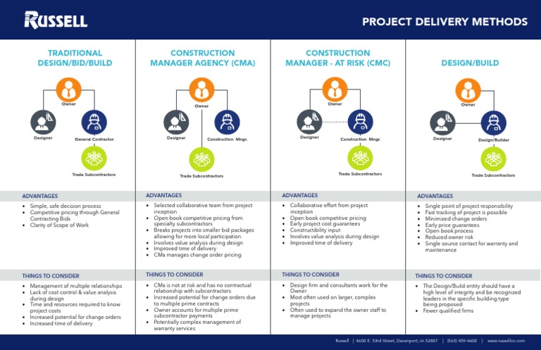 Russell Delivery Methods Options | PDF | Economic Sectors | Economies