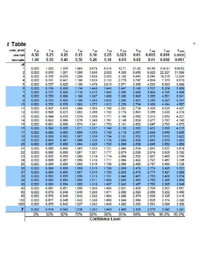 Tabel T Statistik | PDF