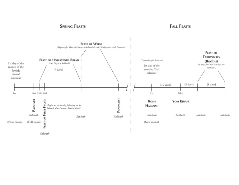 Jewish Feasts and Sabbath Timeline Chart | PDF | Passover | Siddur