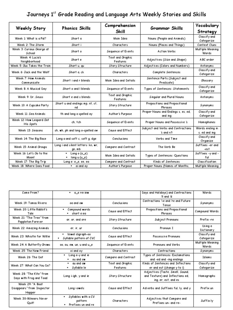 Journeys 1st Grade Reading Scope Sequence | PDF | Noun | Adjective
