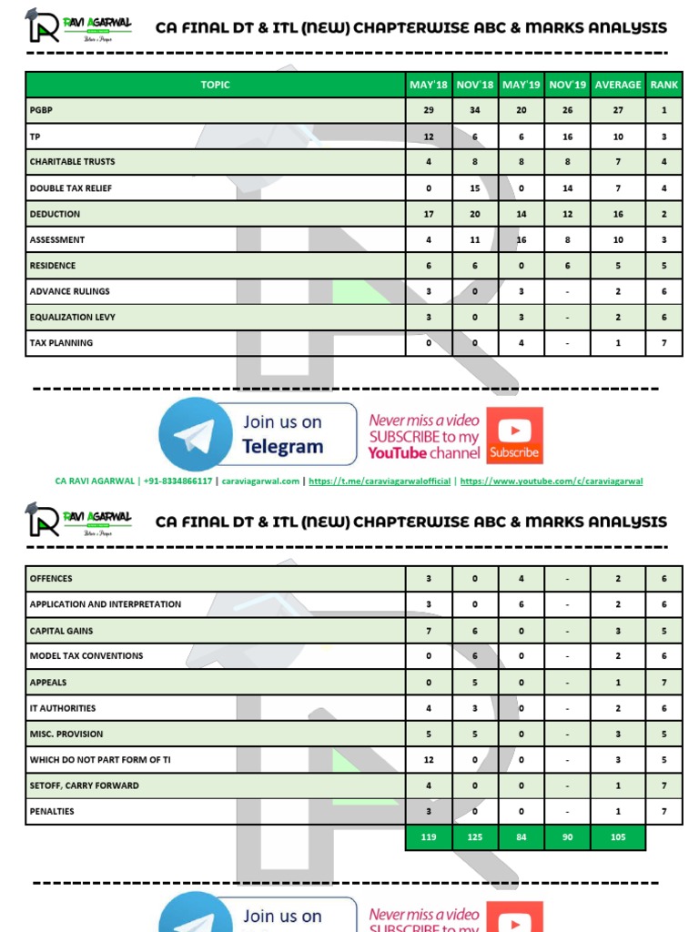 Ca Final DT (New) Chapterwise Abc & Marks Analysis - Ca Ravi Agarwal | PDF | Government Finances ...