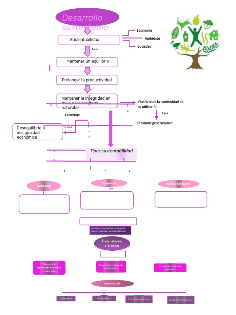 Ambiental Mapa | PDF | Ciencias sociales ambientales | Sustentabilidad