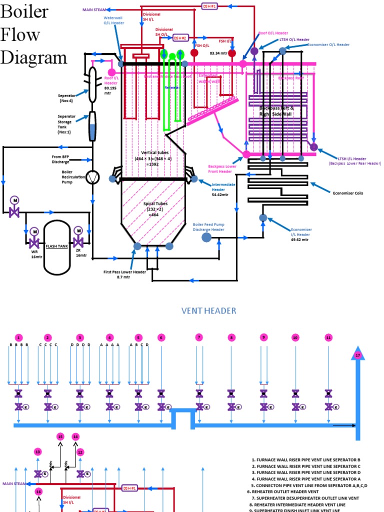 Boiler Flow Diagram With Drain and Vent Header | PDF | Furnace | Boiler